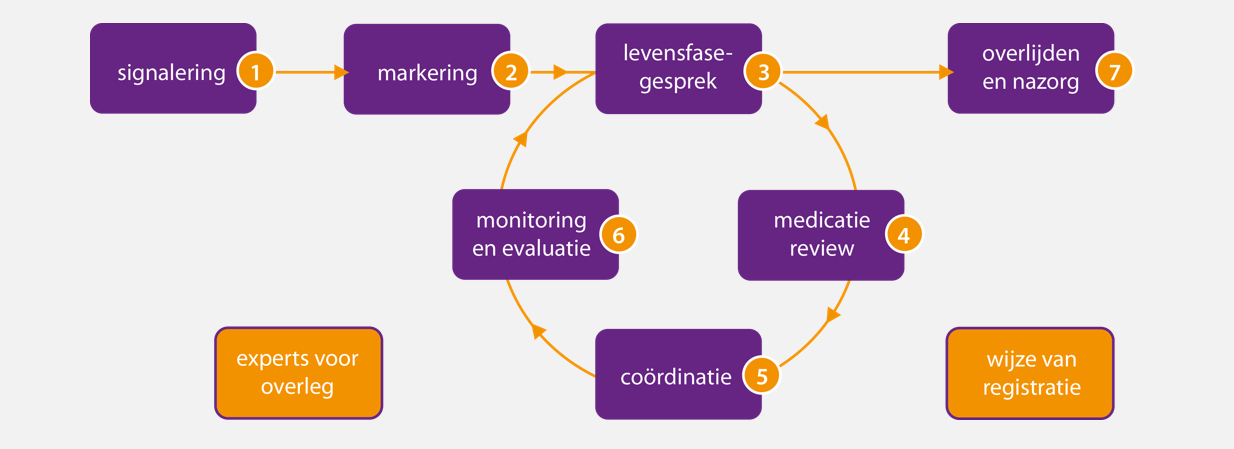 Transmuraal zorgpad palliatieve zorg